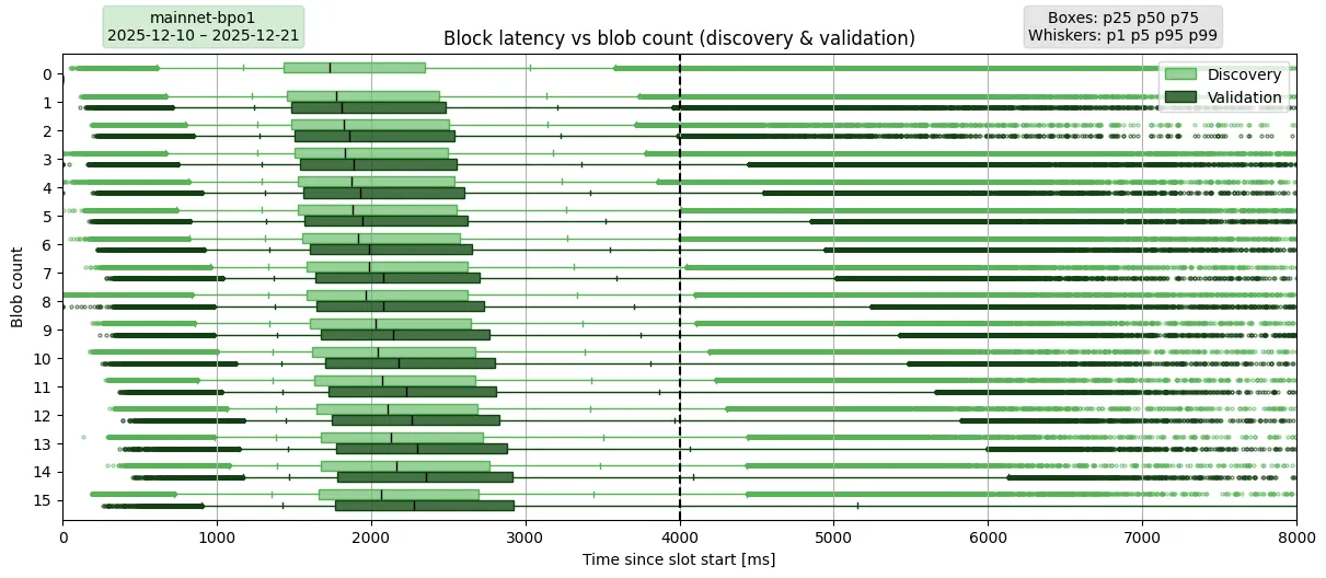 Block & Blob Propagation with PeerDAS | Chainbound Blog